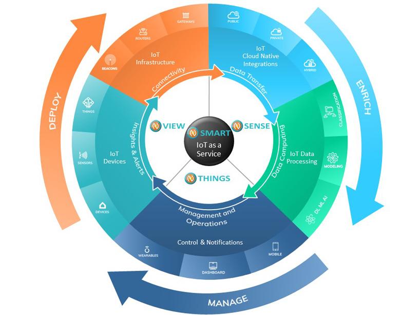 Accelerating IoT Adoption with N-Smart – Part 2 - Nivid Technologies Accelerating IoT Adoption with N-Smart – Part 2 - Nivid Technologies